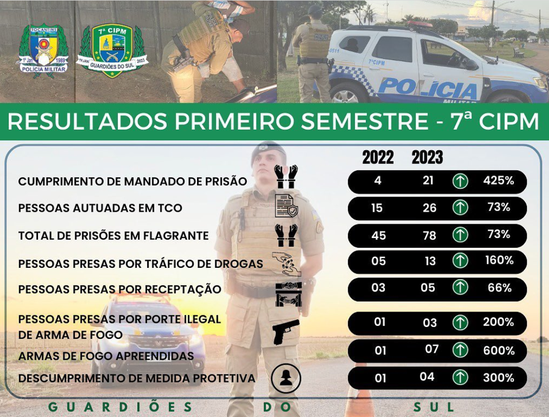 A 7ª CIPM apresenta Resultados Operacionais do Primeiro Semestre de ...